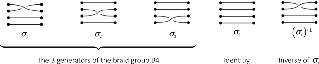 On topological quantum computers – Quantum Bits